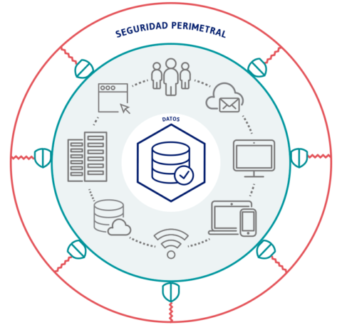 Paquete de Seguridad Perimetral - Cloud DataCenter DANTIA Tecnología