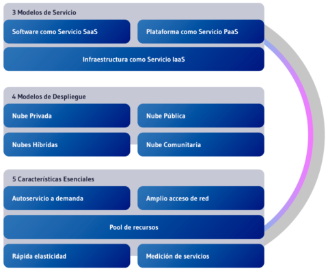 La Computación en la Nube y el papel del Proveedor de Servicios Cloud ...