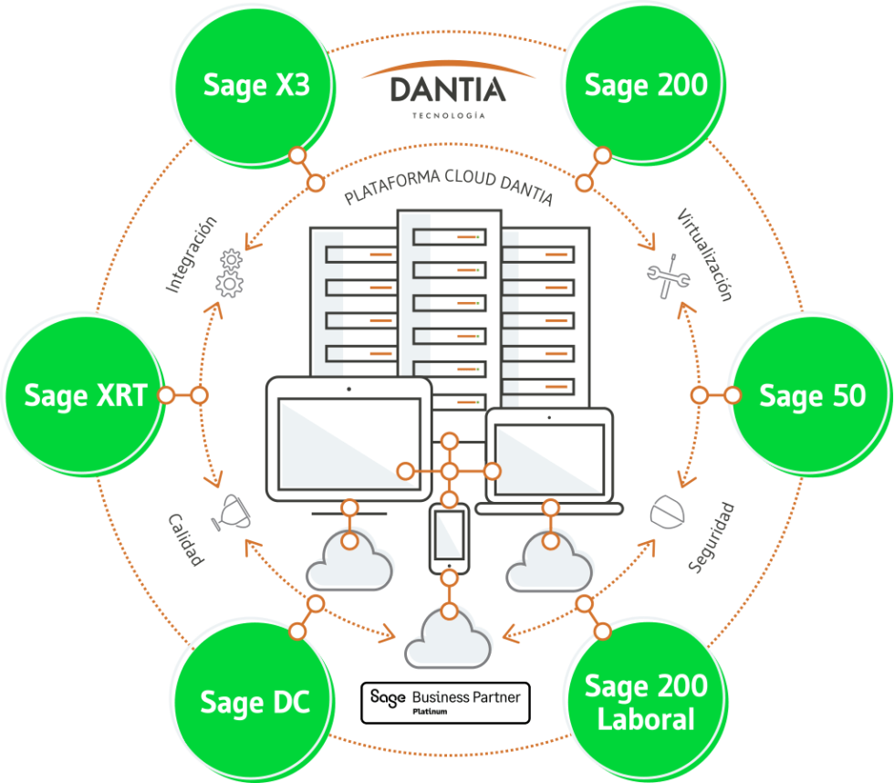 La Plataforma SHP de DANTIA Tecnología es la infraestructura Cloud que ...